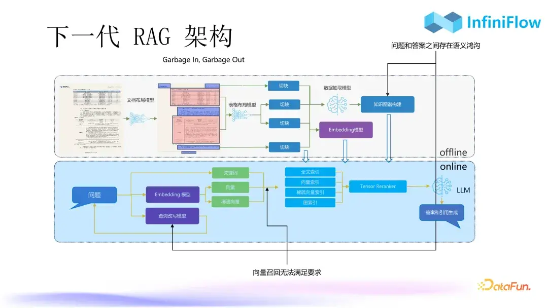 RAG 2.0性能提升：优化索引与召回机制的策略与实践 - 知乎