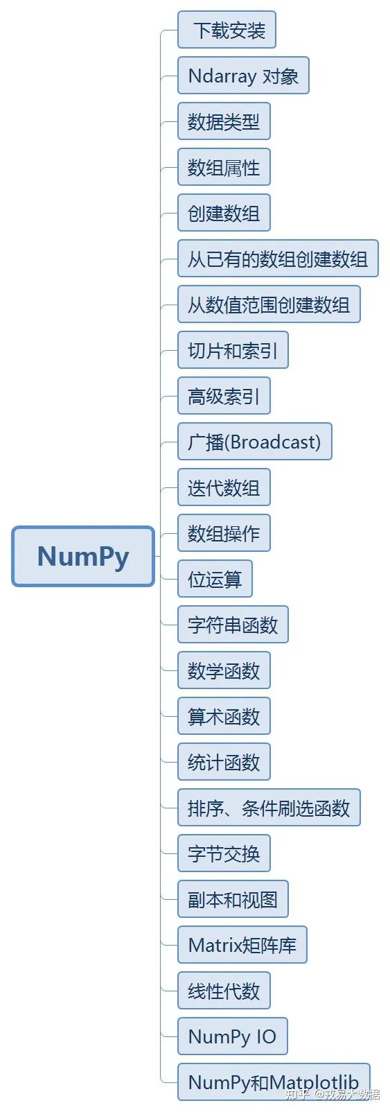 NumPy字节交换、副本和视图功能详解！ - 知乎