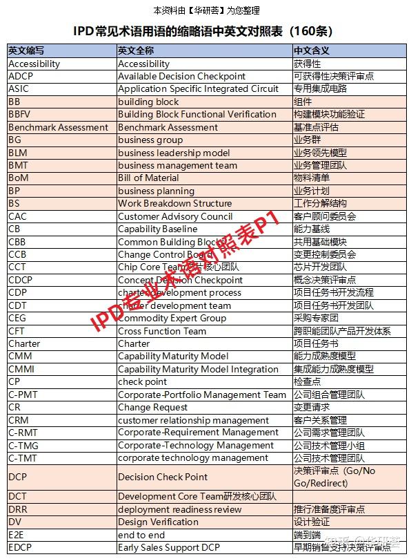 IPD常见术语用语的缩略语中英文对照表（Excel160条） - 知乎
