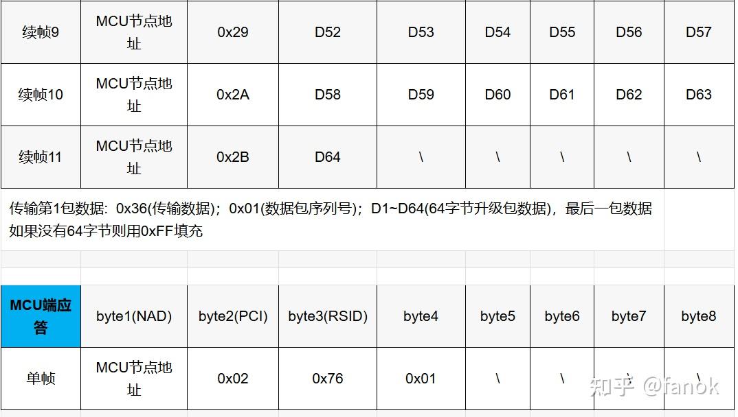实现基于UDS诊断协议的LIN通信OTA升级 - 知乎