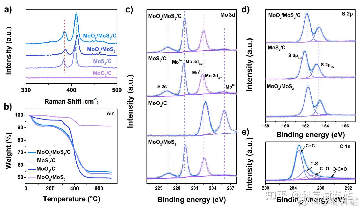 哈尔滨工业大学宋波教授课题组Small观点：MoO2/MoS2的双界面协同设计用于提升钠/锂离子电池的电化学性能 - 知乎