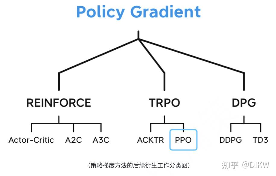 RLHF笔记-从策略梯度到PPO - 知乎