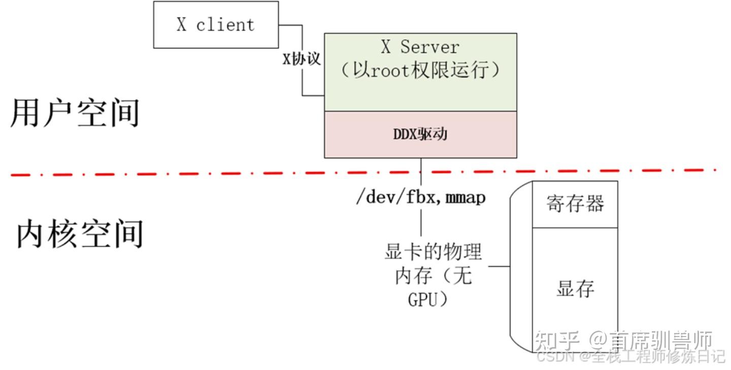 Linux显示架构的进化之路（一）：从FB到X Server - 知乎
