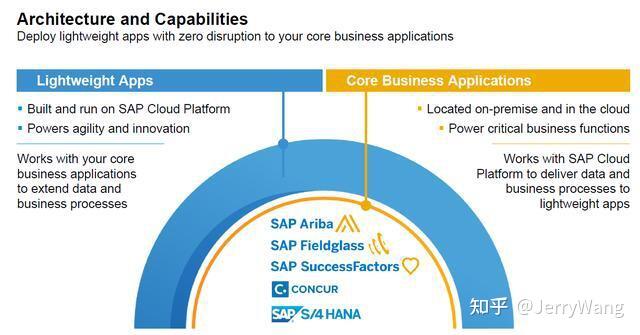 SAP 云平台 (Cloud Platform) 架构概述 - 知乎