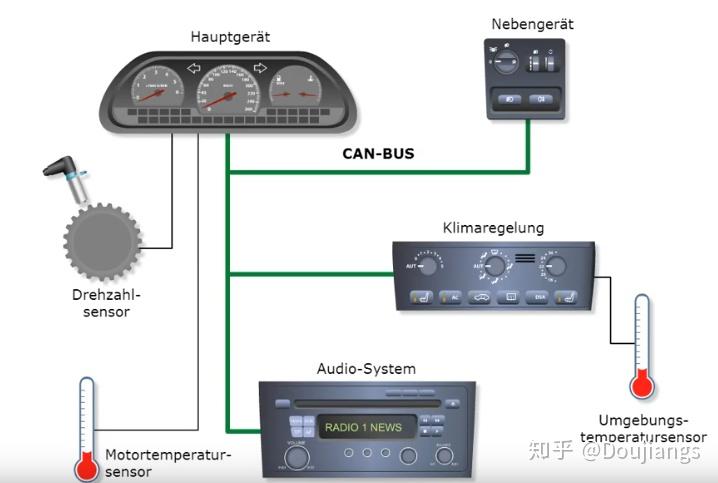 CAN(Conroller Area Network) Bus的分类 - 知乎