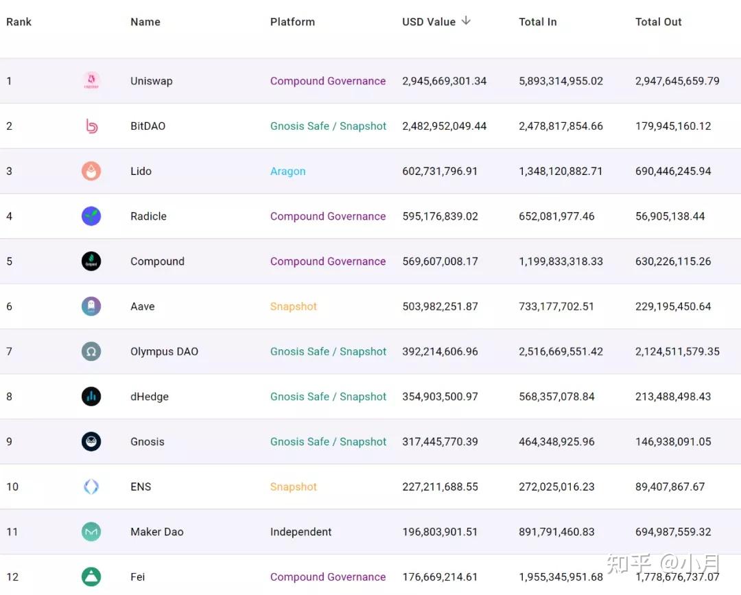 DAO年终盘点：光环加身，道阻且长 - 知乎