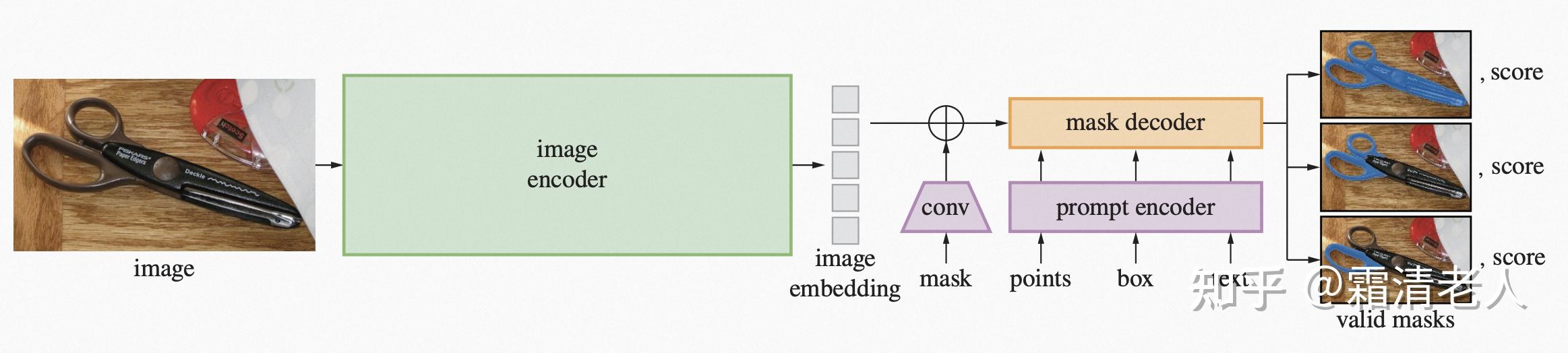 Promptable Segmentation: 分割也开始走通用统一路线 - 知乎