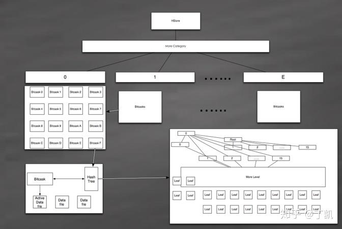 优雅的Bitcask/BeansDB - 知乎