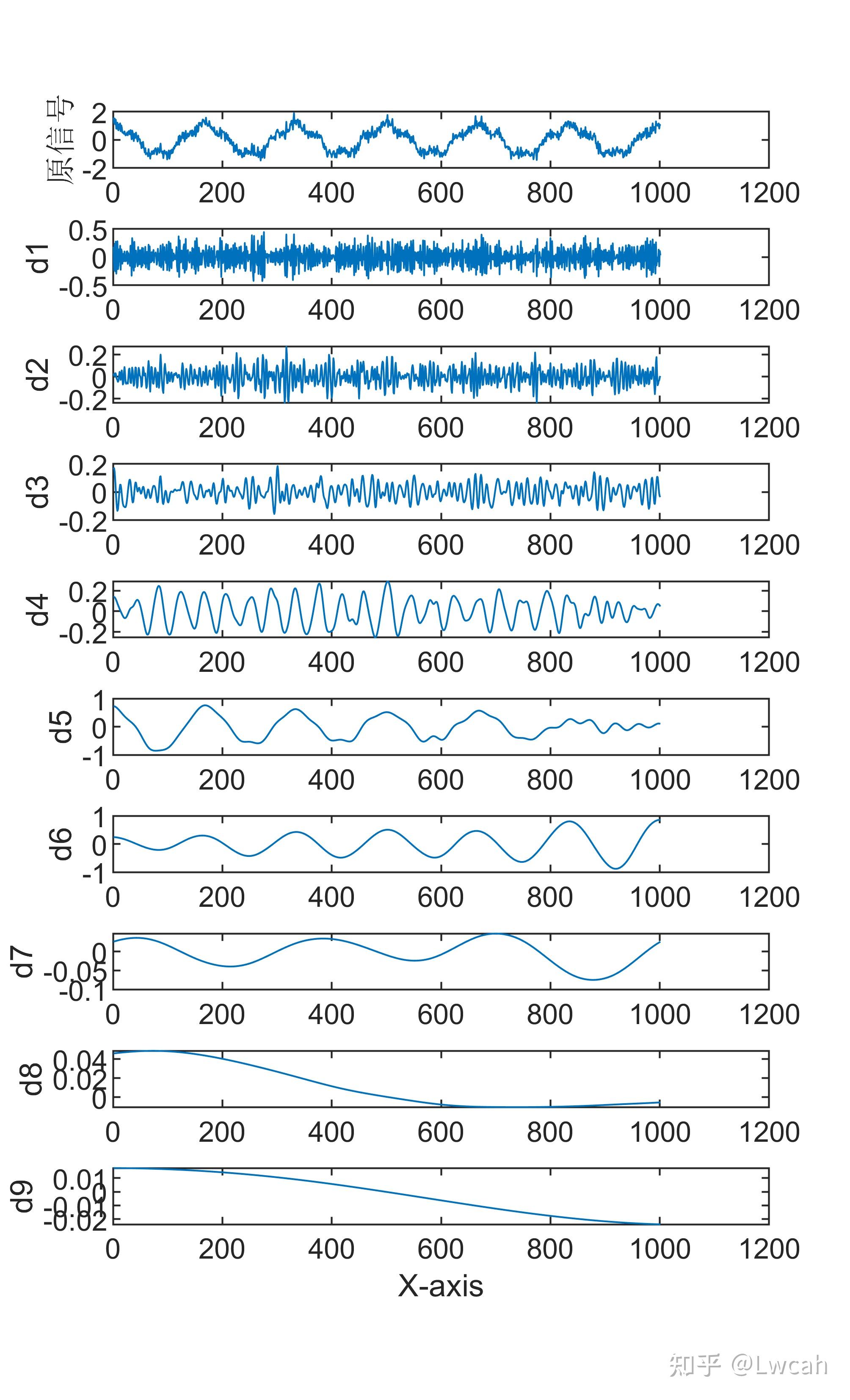 【MATLAB】全网唯一的13种信号分解+FFT傅里叶频谱变换联合算法全家桶 - 知乎