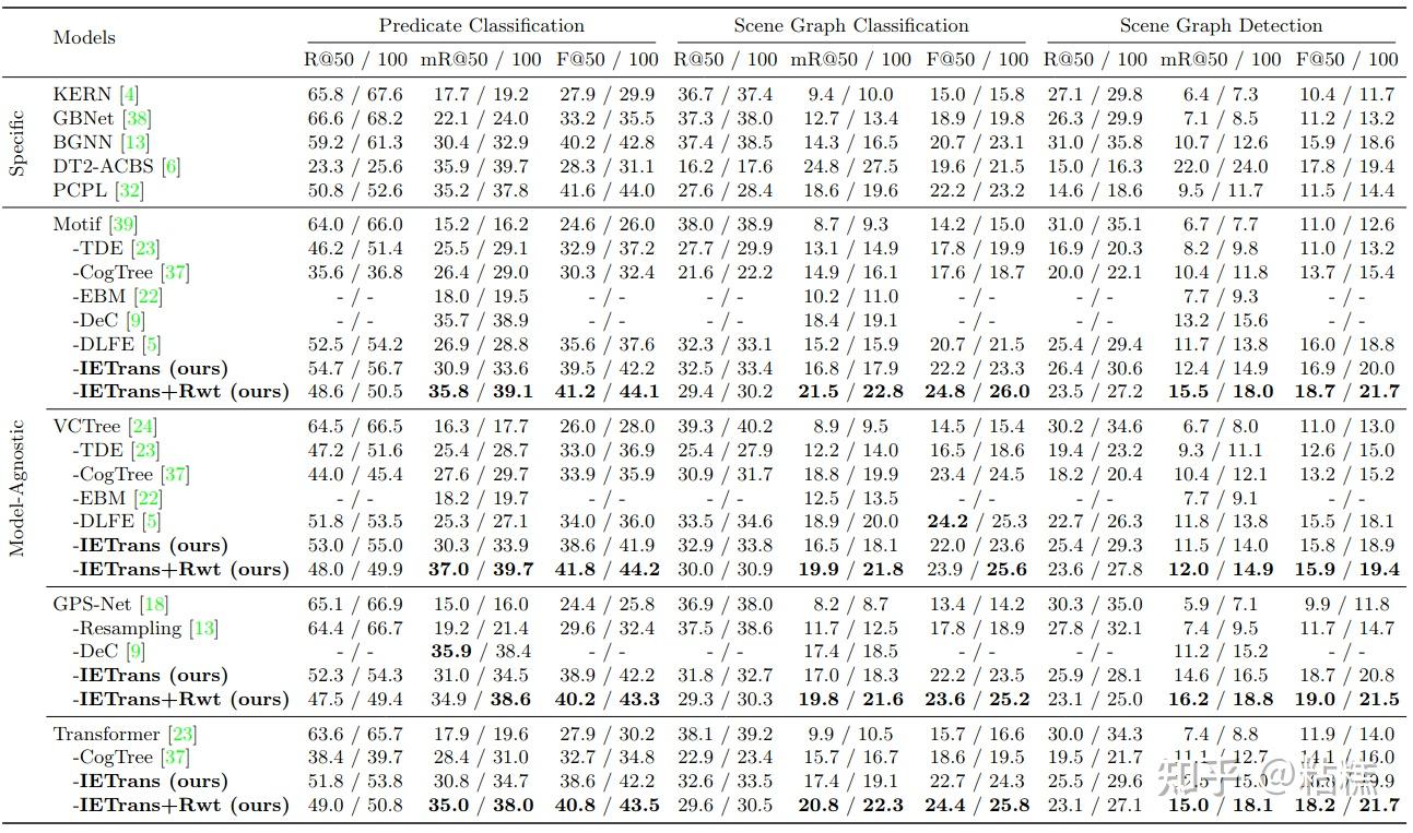 (ECCV2022 Oral) 原来Scene Graph Generation也有精神内耗 - 知乎