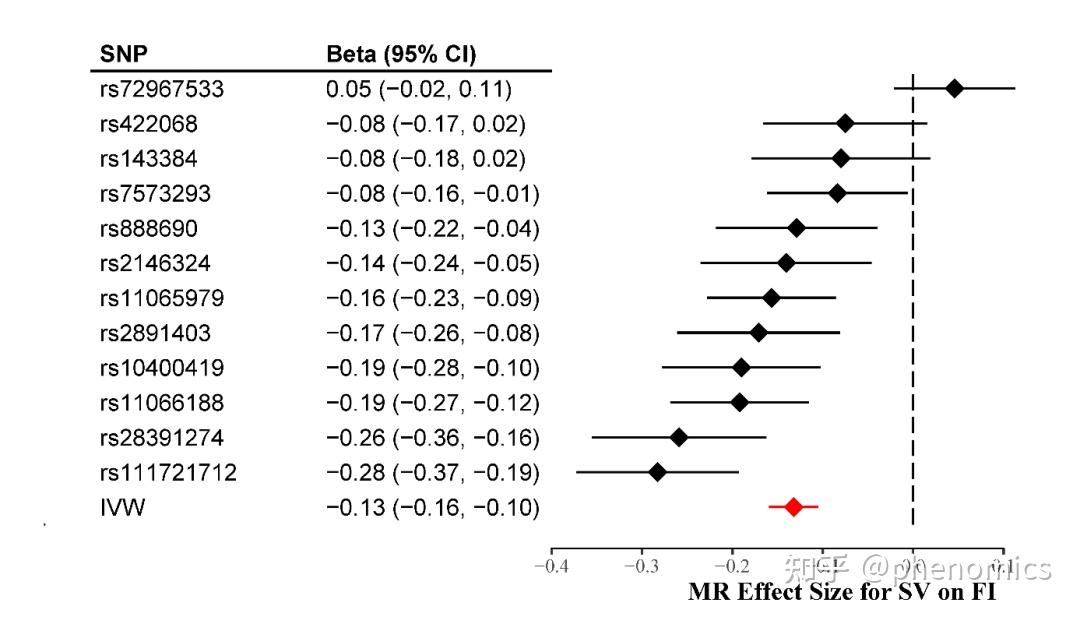 Phenomics| 复旦大学王笑峰团队揭示磁共振成像心功能与衰弱的因果关系 - 知乎