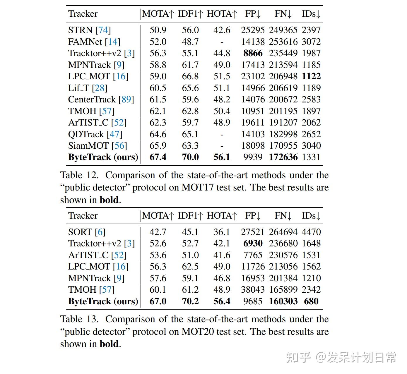 [ByteTrack] Multi-Object Tracking by Associating Every Detection Box ...