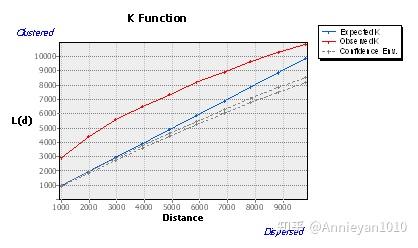 多距离空间聚类分析 (Ripley's K 函数) - 知乎