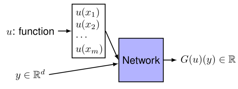 神经网络算子(1)——DeepONet介绍 - 知乎