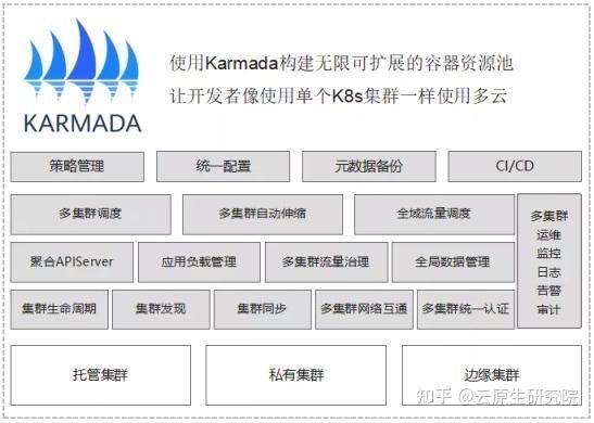 基于karmada的多云容器编排 - 知乎