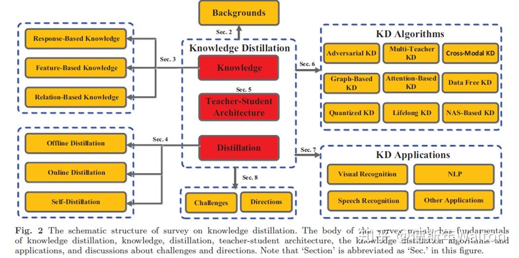 Knowledge Distillation（知识蒸馏）Review--20篇paper回顾 - 知乎