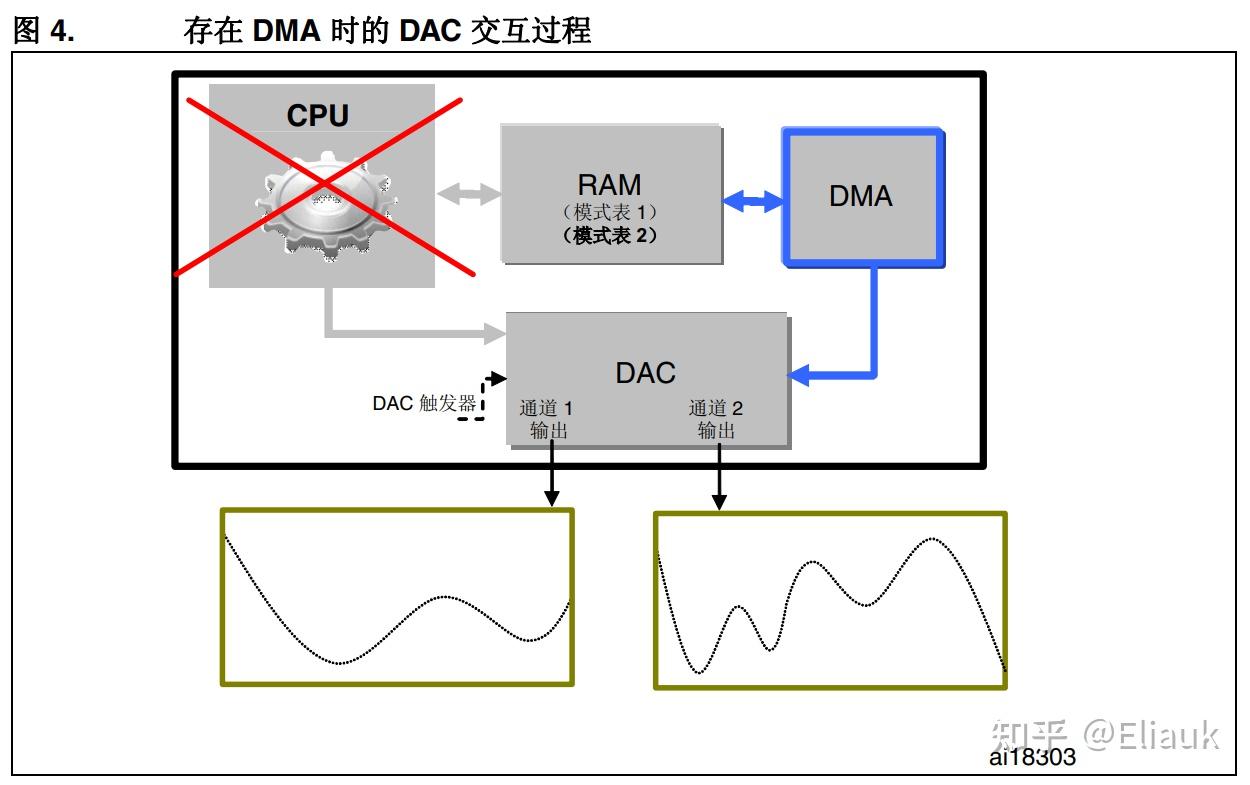使用 STM32 微控制器系列中的 DAC生成音频和波形 - 知乎