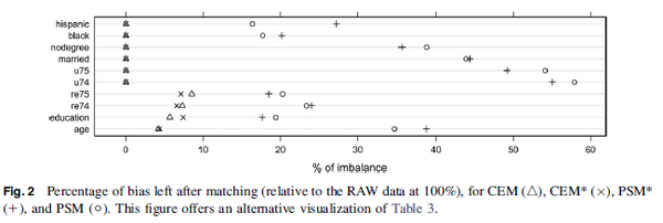 如何用stata实现粗略精确匹配(CEM) - 知乎