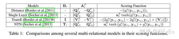 论文《DistMult：EMBEDDING ENTITIES AND RELATIONS FOR LEARNING AND INFERENCE IN KNOWLEDGE BASES》阅读笔记 - 知乎