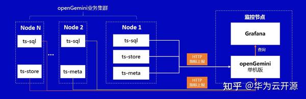 如何快速搭建openGemini运行状态的实时监控系统？ - 知乎
