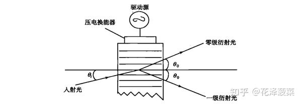 布里渊光时域反射(BOTDR)技术 - 知乎