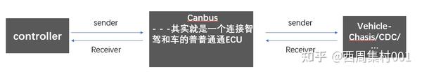 Apollo-CANBUS理解 - 知乎