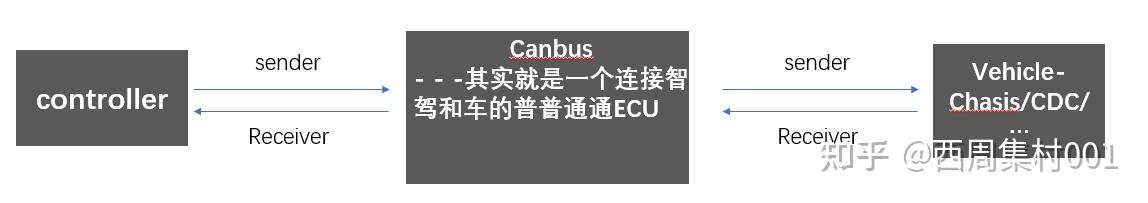 Apollo-CANBUS理解 - 知乎