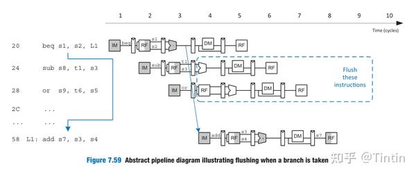 CS152课程笔记2: Single-cycle, Multicycle and Pipelined CPU - 知乎