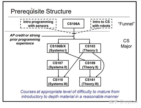 自己收藏的自学编程CS计算机科学和国外四大计算机名校路线课程计算机科班专业基础架构程序抽象数据结构算法 - 知乎