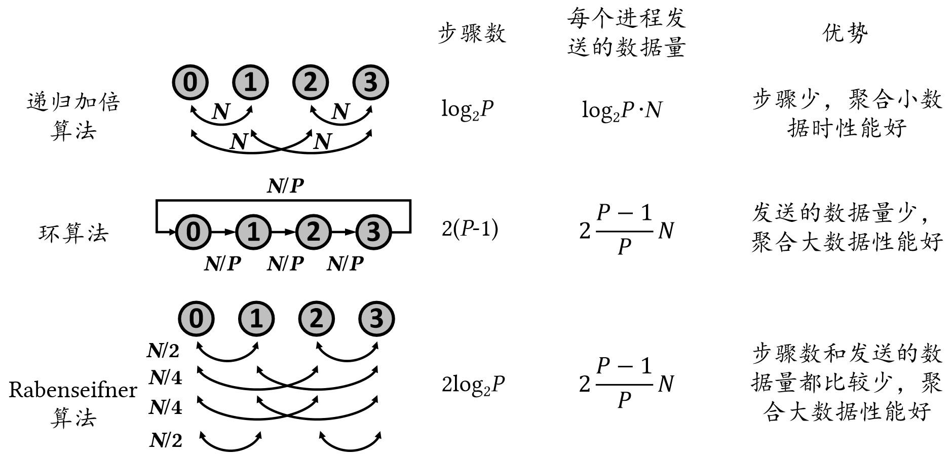 Allreduce算法及其硬件加速方法介绍 - 知乎