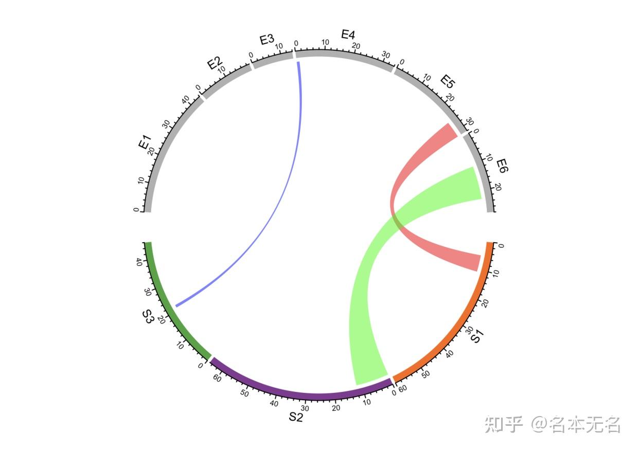 R 数据可视化 —— circlize 和弦图 - 知乎