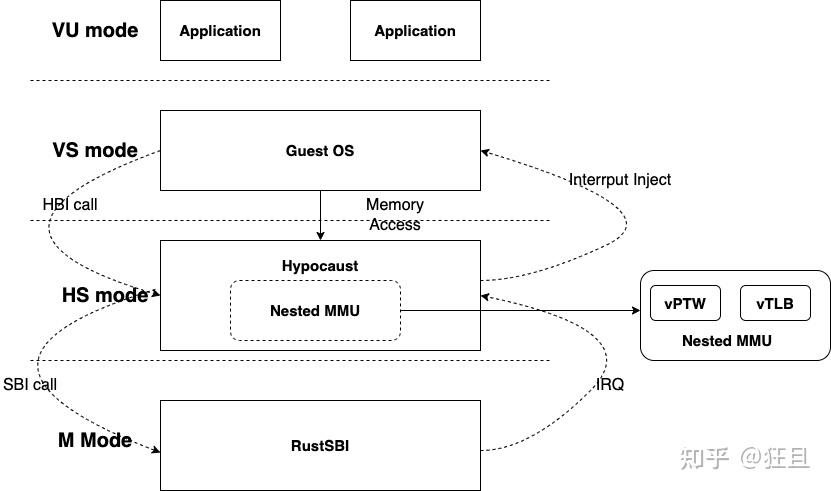 基于 RISC-V 的 Type-1 Hypervisor 的设计与实现 - 知乎