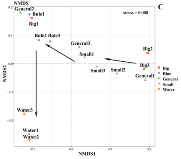 常见分析方法 | PCA、PCoA和NMDS有什么区别？ - 知乎