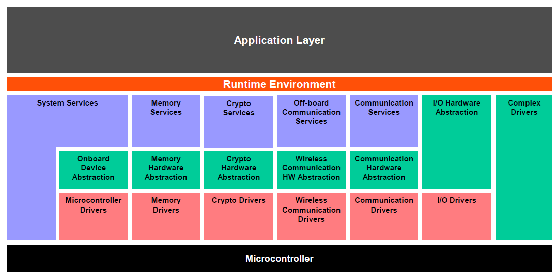 基于Vector的Autosar Postbuild - 知乎