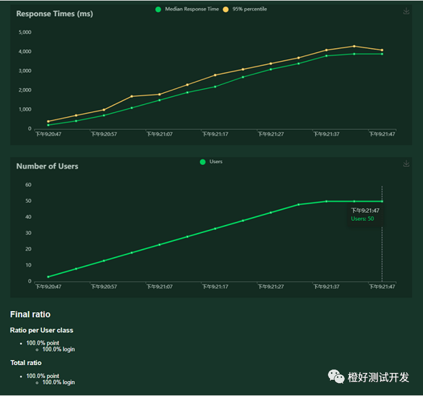 测试开发干货分享：locust压测带你小试牛刀 - 知乎