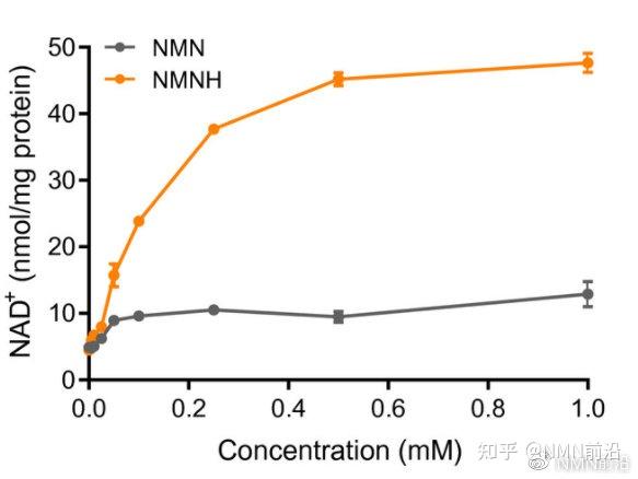 NMNH转化更快更高效，邦泰生物率先吨级量产 - 知乎
