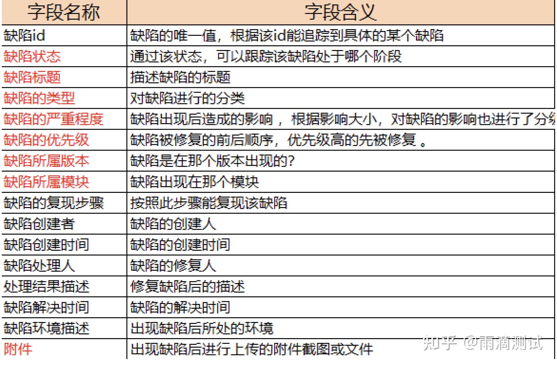 软件测试之bug系列-从如何发现bug到总结bug的全流程介绍 。 - 知乎