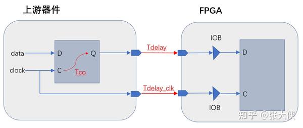 set_input_delay如何使用？ - 知乎
