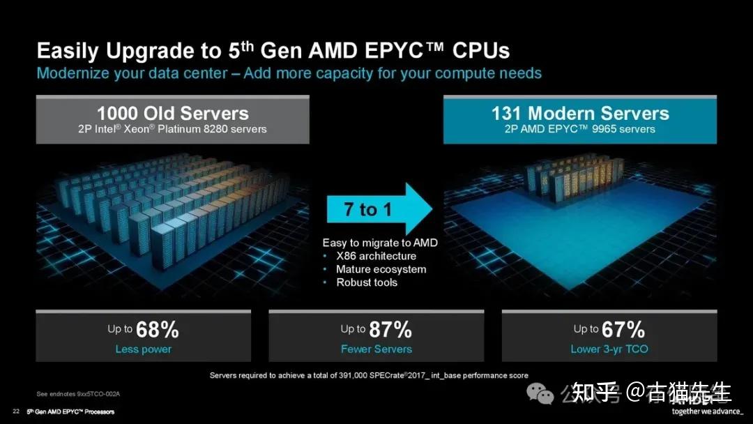 AMD EPYC Turin 9005 系列评测：192 核 Zen 5 芯片，功耗达 500W - 知乎