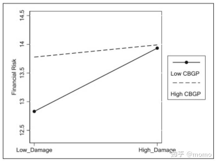 Stata学习：如何绘制调节效应图？marginsplot - 知乎