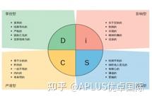 DiSC小百科 - 知乎