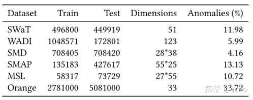 时间序列异常检测论文3：USAD: UnSupervised Anomaly Detection on Multivariate Time Series - 知乎