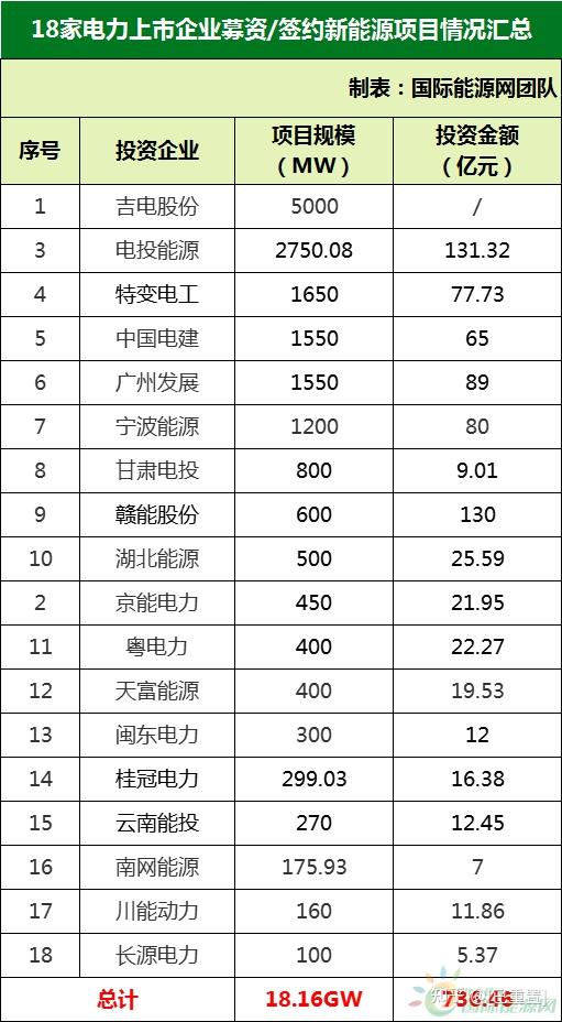 5.79GW光伏+3.81GW风电+8.6GW抽水蓄能！18家企业花费超700亿投资新能源 - 知乎