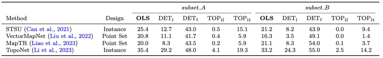 OpenLane-V2道路拓扑结构数据集 - 知乎