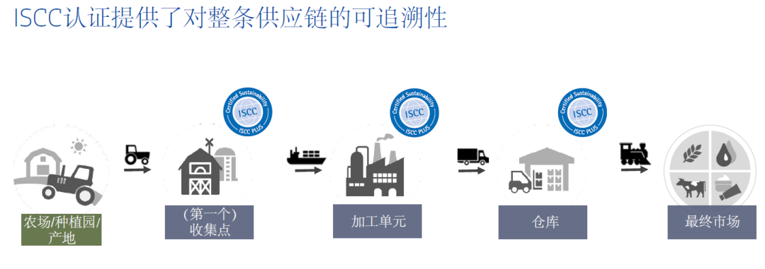 ISCC认证 - 国际可持续发展与碳认证 - 知乎