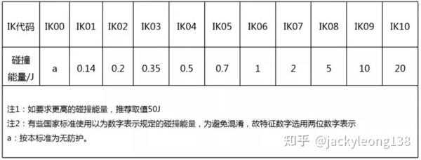 外壳机械碰撞防护等级标准GB/T 20138_IK09/IK10具体测试项目及测试解析 - 知乎