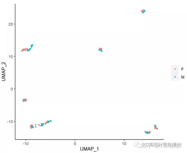 转录组不求人系列(四):UMAP分析及可视化 - 知乎