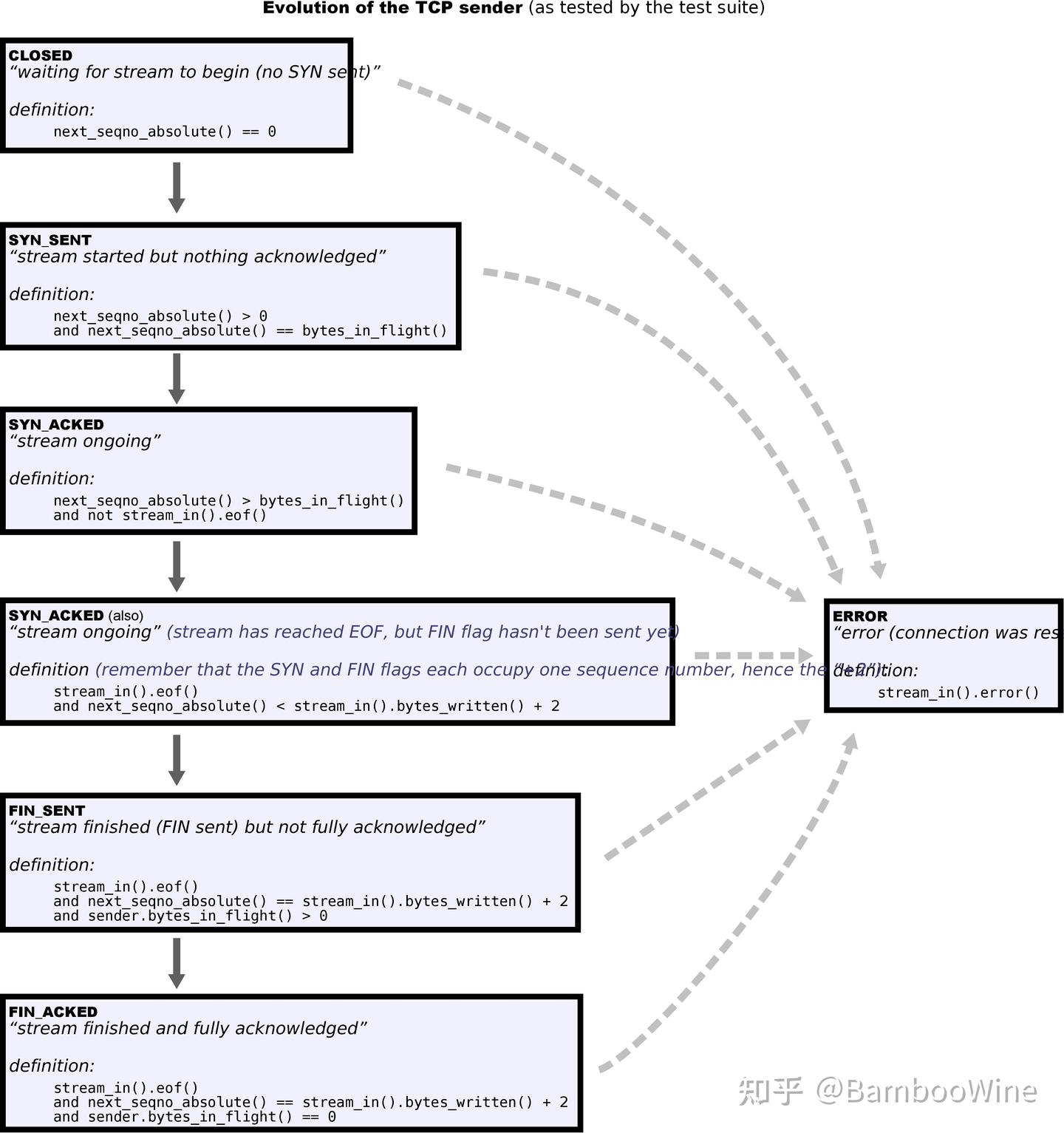 CS144 2021 完结 (详细解释整个框架) - 知乎