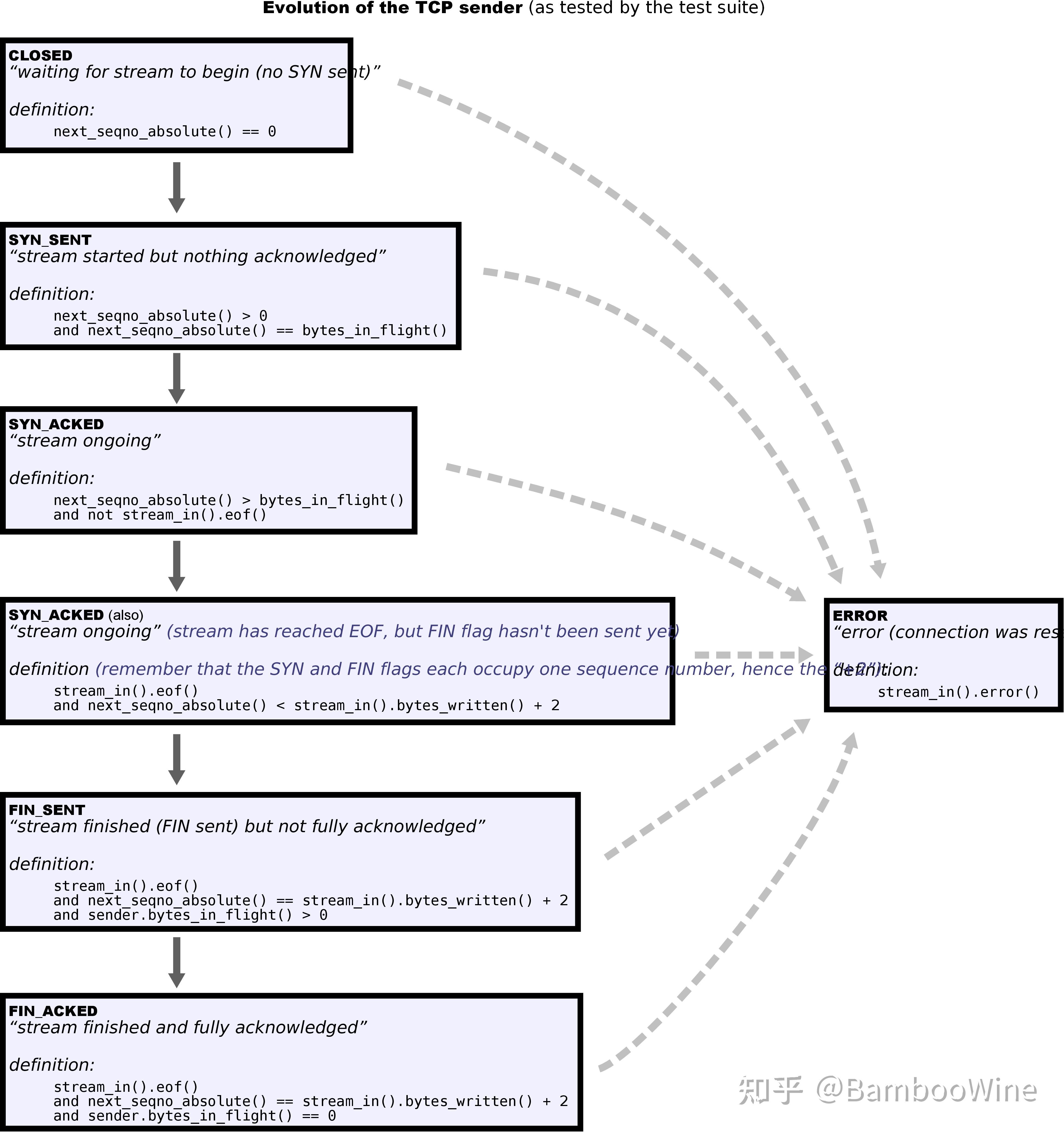 CS144 2021 完结 (详细解释整个框架) - 知乎
