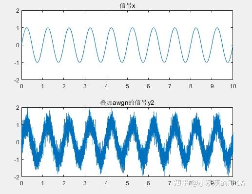 Matlab通信仿真系列——加性高斯白噪声信道(AWGN) - 知乎